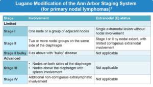Diagnosis & Staging – NHL Strive