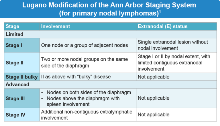 Diagnosis & Staging – NHL Strive